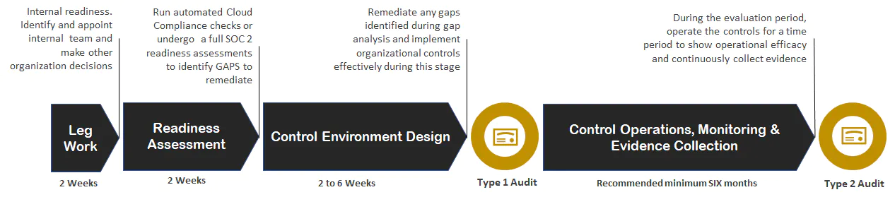 SOC 2 readiness assessment: A complete guide to getting ready for a successful SOC 2 audit ...