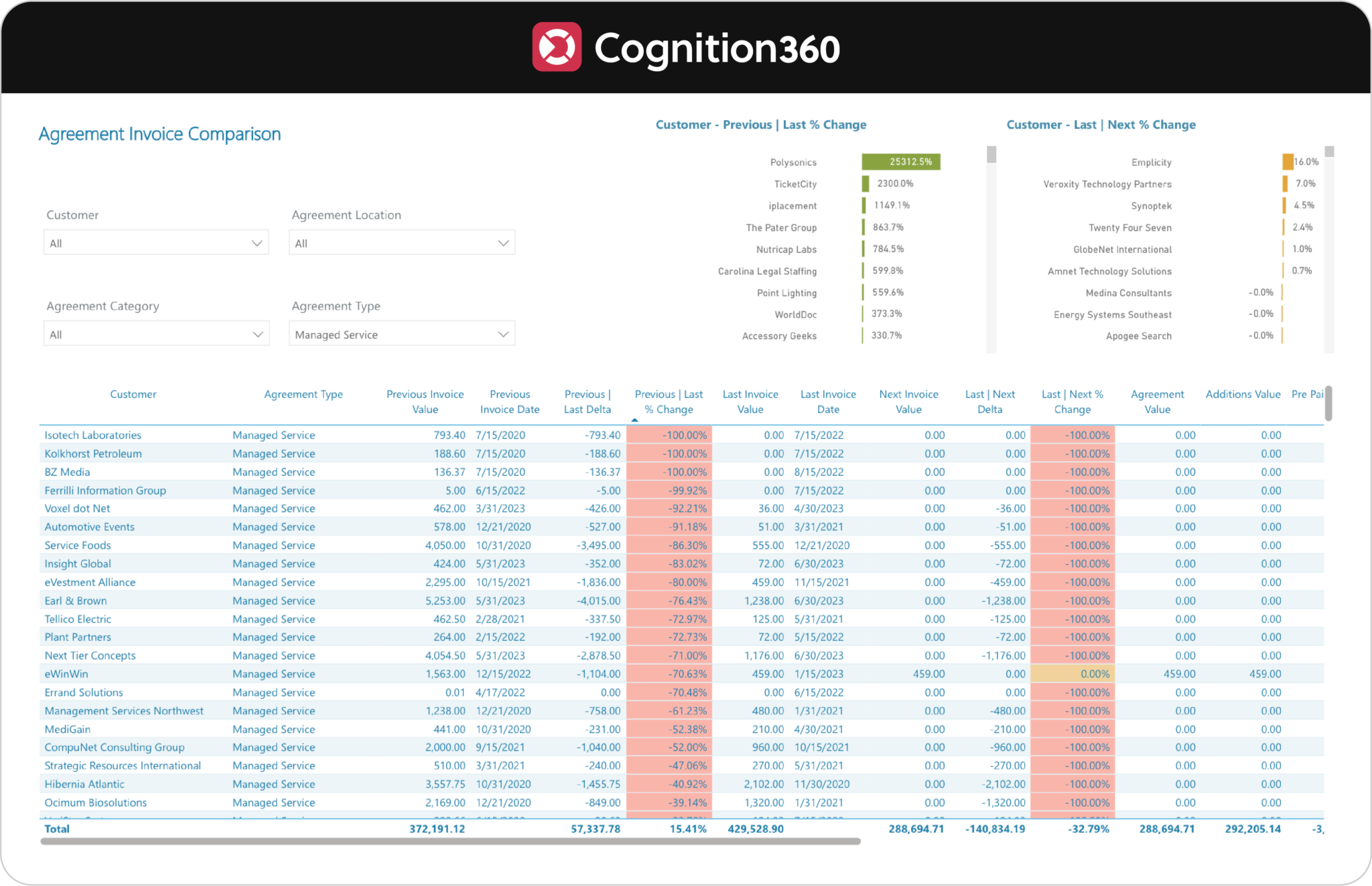 Better Reporting for ConnectWise with Cognition360 | ScalePad