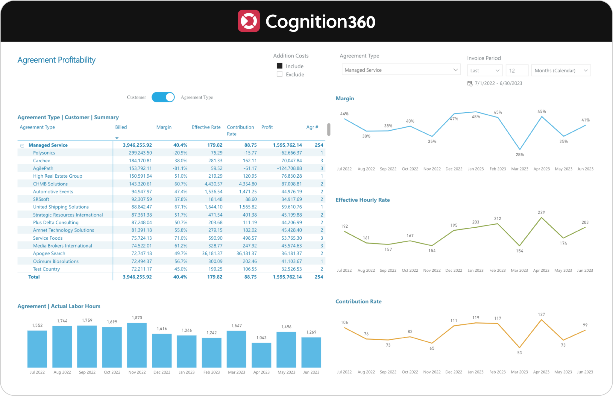 Better Reporting for ConnectWise with Cognition360 | ScalePad