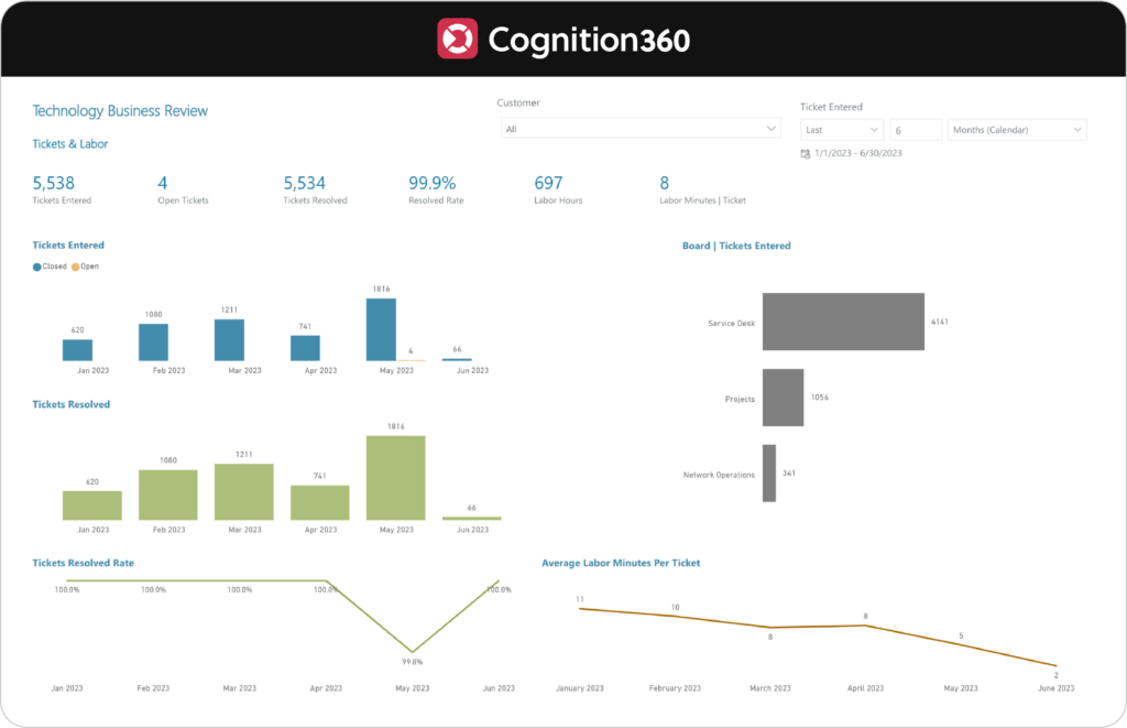 Better Reporting for ConnectWise with Cognition360 | ScalePad