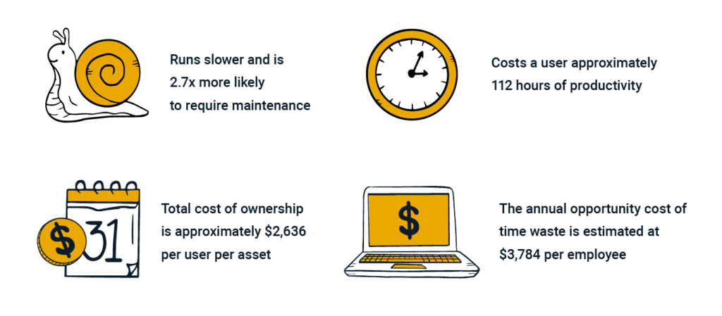 The true cost of slow computers | ScalePad