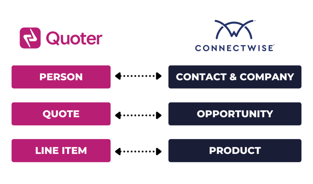 Quoter + ConnectWise Manage | ScalePad
