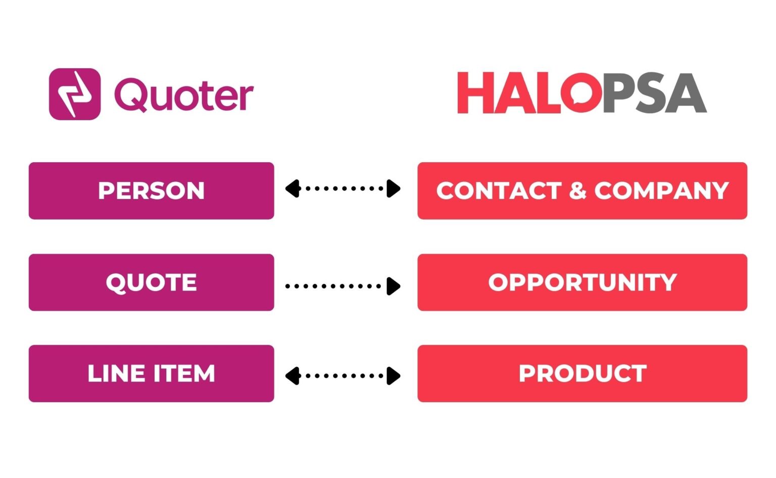 Quoter + HaloPSA | ScalePad
