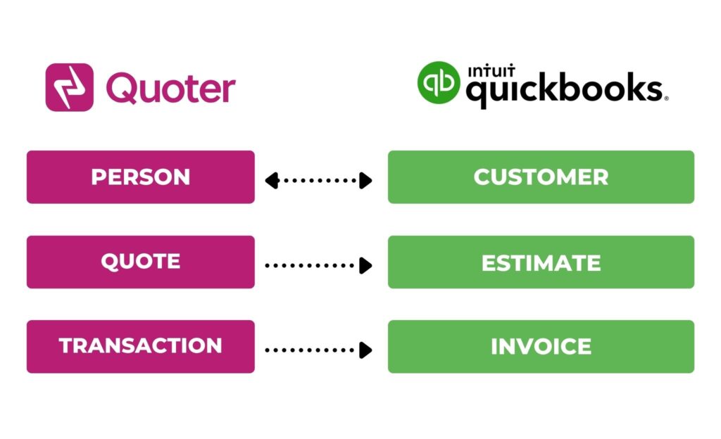 Quoter + QuickBooks Online | ScalePad