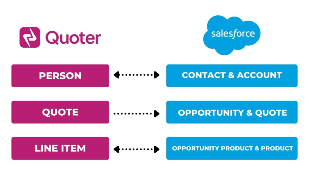 Top Quoting Tool for Salesforce CRM | Quoter